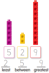 Envision Math Grade 1 Answer Key Topic 2.2 Ordering Three Numbers ...