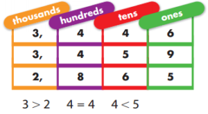 Envision Math Grade 3 Answer Key Topic 1 Reteaching – enVision Math ...