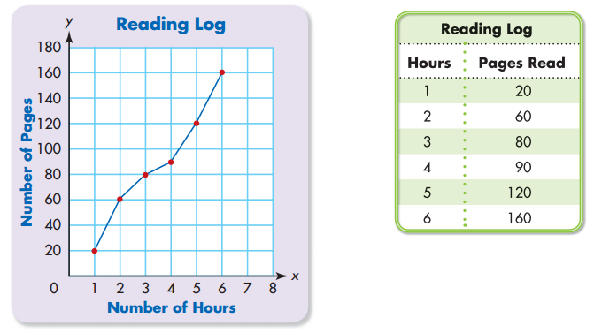 Envision Math Grade 5 Answer Key Topic 18 2 Line Graphs EnVision Math 