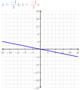 enVision Math Common Core Grade 8 Answer Key Topic 5 Analyze And Solve ...