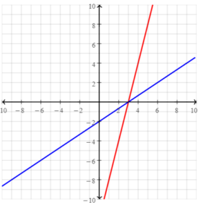 enVision Math Common Core Grade 8 Answer Key Topic 5 Analyze And Solve ...