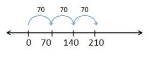 enVision Math Common Core Grade 3 Answer Key Topic 10 Multiply by ...