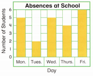 enVision Math Common Core Grade 2 Answer Key Topic 15 Graphs and Data ...