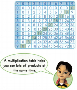 enVision Math Common Core Grade 3 Answer Key Topic 5 Fluently Multiply ...