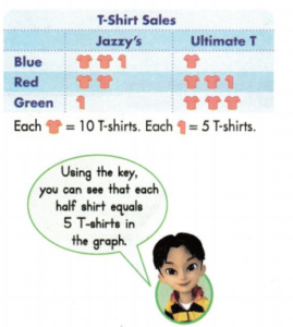 enVision Math Common Core Grade 3 Answer Key Topic 7 Represent and ...