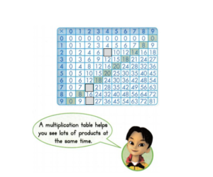 enVision Math Common Core Grade 3 Answer Key Topic 5 Fluently Multiply ...