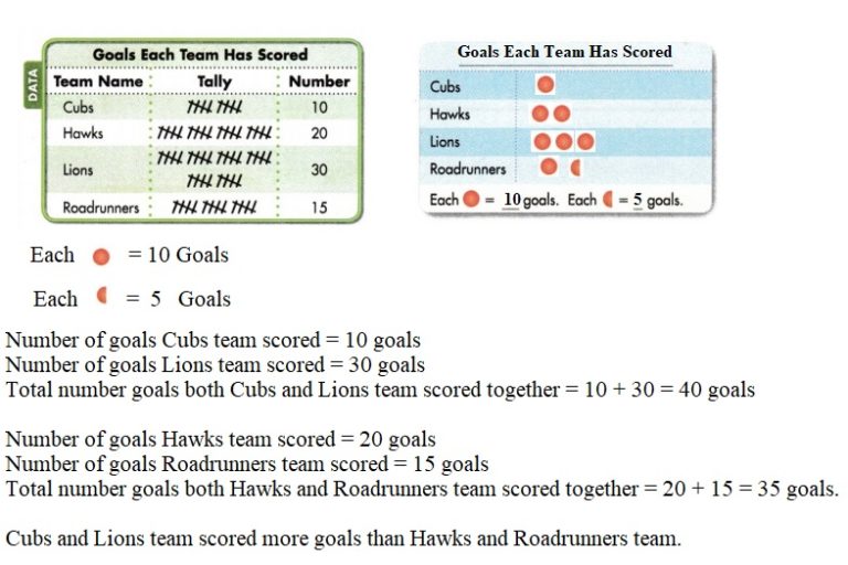 enVision Math Common Core Grade 3 Answer Key Topic 7 Represent and ...