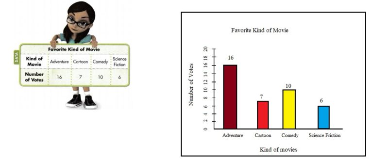 enVision Math Common Core Grade 3 Answer Key Topic 7 Represent and ...