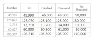 enVision Math Common Core Grade 4 Answer Key Topic 1 Generalize Place ...