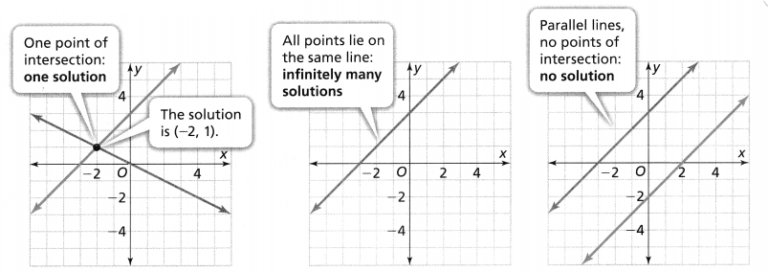 enVision Math Common Core Grade 8 Answer Key Topic 5 Analyze And Solve ...
