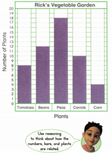 enVision Math Common Core Grade 2 Answer Key Topic 15 Graphs and Data ...