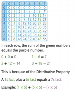 enVision Math Common Core Grade 3 Answer Key Topic 5 Fluently Multiply ...