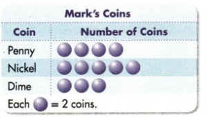 enVision Math Common Core Grade 3 Answer Key Topic 7 Represent and ...