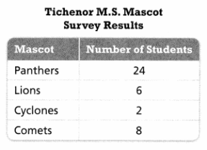enVision Math Common Core Grade 7 Answer Key Topic 6 Use Sampling To ...
