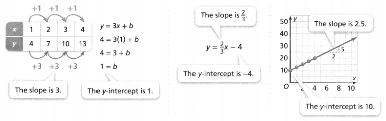 enVision Math Common Core Grade 8 Answer Key Topic 3 Use Functions To ...