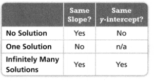 enVision Math Common Core Grade 8 Answer Key Topic 5 Analyze And Solve ...