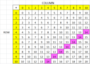 enVision Math Common Core Grade 2 Answer Key Topic 1 Fluently Add and ...