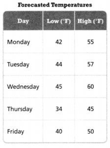 Envision Math Common Core Grade 6 Answer Key Topic 8 Display, Describe ...