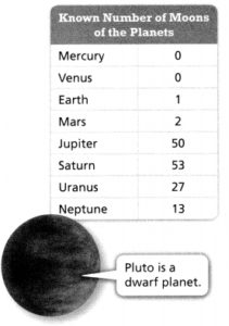Envision Math Common Core Grade 6 Answer Key Topic 8 Display, Describe ...