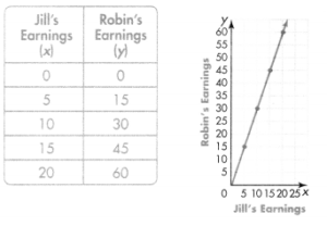 enVision Math Common Core Grade 5 Answer Key Topic 15 Algebra: Analyze ...
